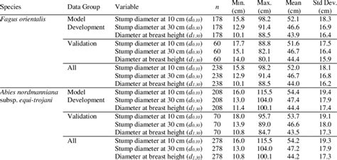 Descriptive Statistics For The Model Development And Validation Data
