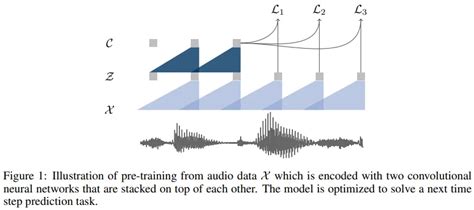 논문리뷰 data vec A General Framework for Self supervised Learning in Speech Vision and Language