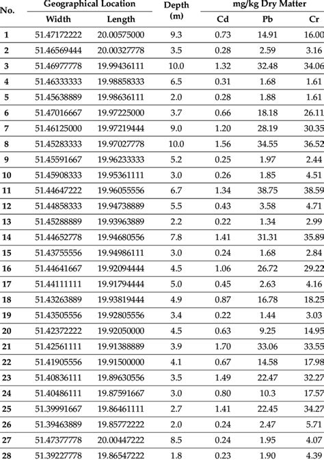 Concentration Of Trace Elements In Bottom Sediments Download