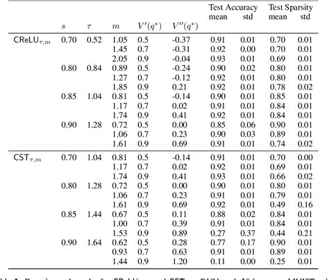 Table 5 From Deep Neural Network Initialization With Sparsity Inducing