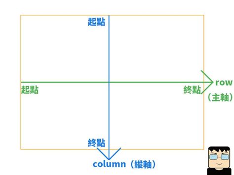 [css flex 布局排版教學] 網頁設計排版必學神器 科技阿宅王