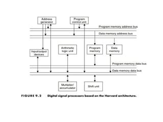 Digital Signal Processing Module Ppt Pptx Computing Technology Computing