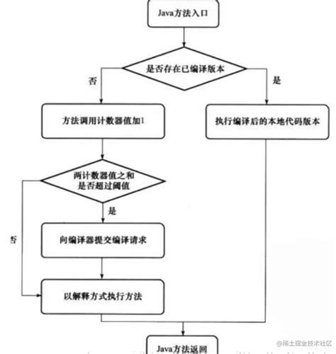 彻底认识「jit编译器的运行原理」｜java 开发实战 阿里云开发者社区