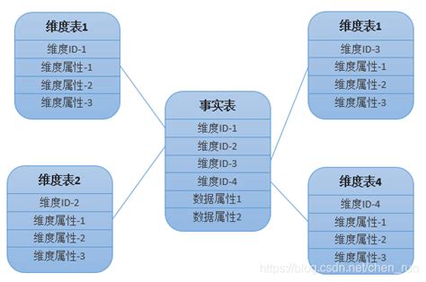 数据仓库多维数据模型概念介绍 描述一下多维数据模型以及具体的维度 mr耳东的博客 csdn博客