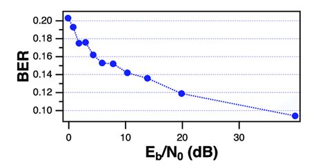 bit error rates as a function of energy per bit noise power spectral