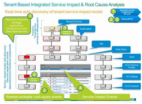 Cloud Service Assurance For Virtualized Multi Services Data Center Architecture Support