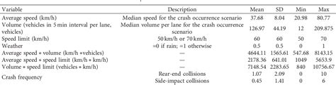 table 1 from predicting crash frequency for urban expressway