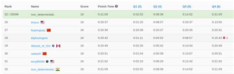 Abhishek Saini On Linkedin 𝗚𝗼𝘁 𝗜𝗻𝗱𝗶𝗮 𝗥𝗮𝗻𝗸 𝟭 𝗶𝗻 𝘁𝗵𝗲 𝗟𝗲𝗲𝘁𝗰𝗼𝗱𝗲 𝗪𝗲𝗲𝗸𝗹𝘆 102 Comments