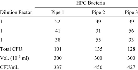 Initial HPC Bacteria Concentration In The Pipes Download Table