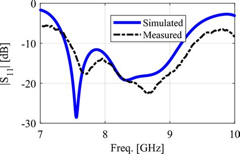 The Simulated And Measured Reflection Coefficients Of The Proposed Antenna Download