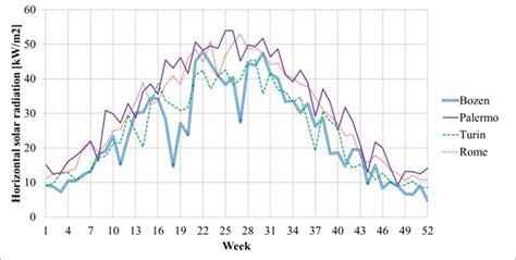 A Average Global Horizontal Solar Radiation And B Daily Average