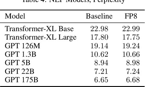 Table 4 From Fp8 Formats For Deep Learning Semantic Scholar