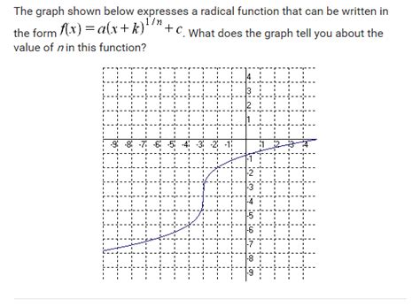 Solved The Graph Shown Below Expresses A Radical Function Chegg