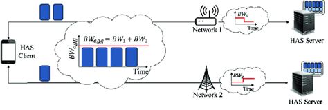 Concept Of Multipath Based Adaptive Streaming Download Scientific Diagram