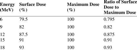 Ratio Of Surface Dose To Maximum Dose For Different Electron Beam Download Scientific Diagram