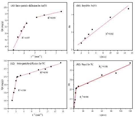 Kinetics Models Of A1a2 Intraparticle Diffusion And B1b2 Boyd For