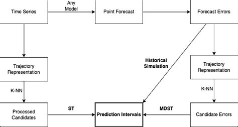 Figure 12 From An Overview Of Time Series Point And Interval Forecasting Based On Similarity Of