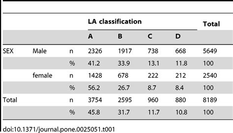 Severity Of Esophagitis According To Sex Download Table