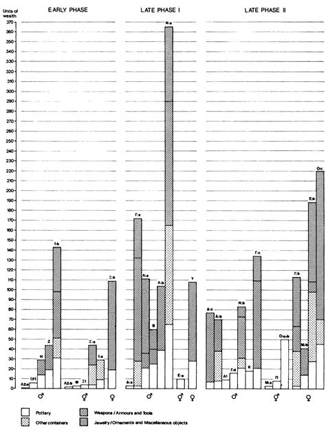 Histogram Showing The Comprehensive Arrangement Of The