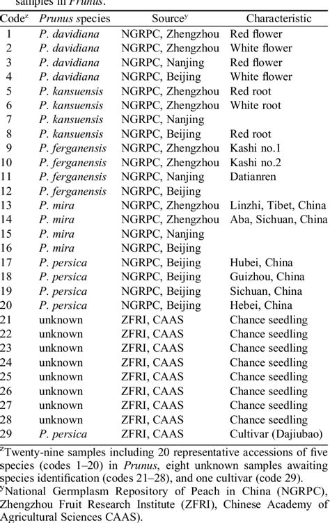 Table 1 From A Practical Method For Peach Related Species Identification And Hybrid Analysis