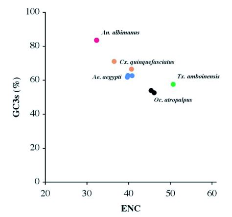 The Correlation Of Synonymous Codon Usage Bias And Gc3 Of Anautogenous Download Scientific