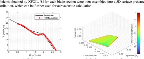 Aerodynamic Validation Results Download Scientific Diagram