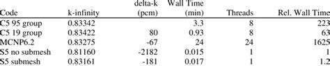 computed eigenvalues for the 2x2 test problem along with wall clock
