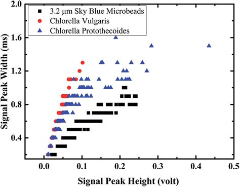 Signal Peak Widths To Signal Peak Heights Of 32 Mm Microbeads The Download Scientific Diagram