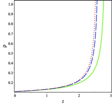 the energy density ρ 40 versus redshift z with λ 0 1 and ρ 0