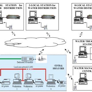 Pdf Scada System For Monitoring Water Supply Networks