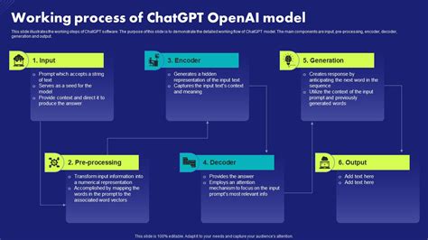 Working Process Of Chatgpt Openai Model Chat Generative Pre Trained