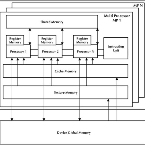 PDF High Performance CUDA Based Implementation For The D Version Of The Maximum Subarray