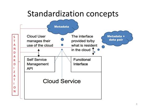 Ppt Standardization Concepts For Cloud Computing Gyeongju Meeting