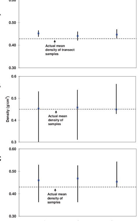 Density By Decay Class From 1 Individual Samples 2 Water