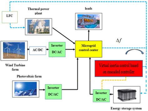 energies free full text virtual inertia control in autonomous