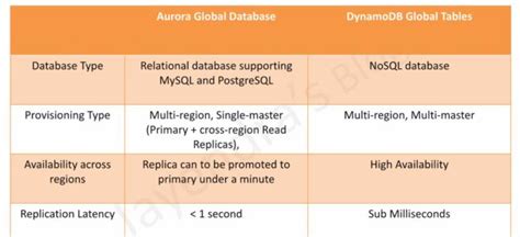 Aurora Global Database Vs Dynamodb Global Tables Archives Jayendras