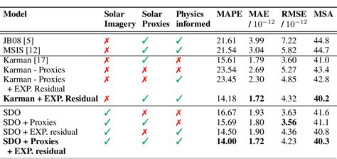 Table 1 From High Cadence Thermospheric Density Estimation Enabled By