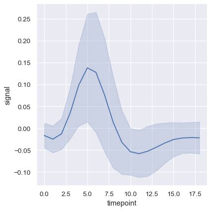 Visualizing Statistical Relationships Seaborn Documentation