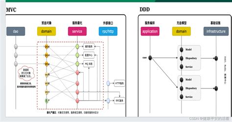 架构师篇 Ddd领域驱动设计篇 Csdn博客 架构师篇 Ddd领域驱动设计篇 Csdn博客