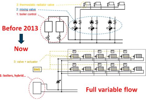 From Constant Flow Rate To Full Variable Flow Download Scientific Diagram