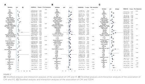 Figure 2 From Non Linear Associations Of Cardiometabolic Index With