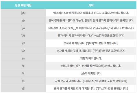 Javascript 정규 표현