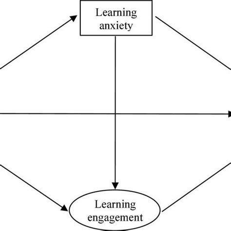Hypothesis Model Of The Relation Between Class Competition And Download Scientific Diagram