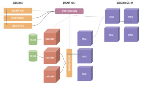 Understanding Docker Murali Kannans Blog