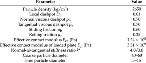 Mesoscopic Parameters Used In Numerical Simulations Download