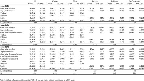 Estimation Of A Probit Model For Marriage To A Spouse With Education Download Table