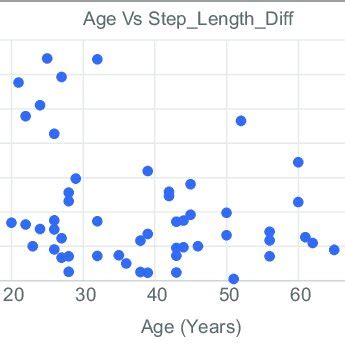 Step And Stride Length Gait Parameter Download Scientific Diagram