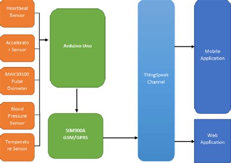 block diagram of iot enabled prenatal health monitoring system
