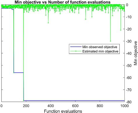 minimum objective vs the number of function evaluations for the tdnn