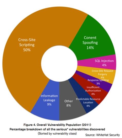Number Of Serious Web Vulnerabilities Dropped In 2011 Report SecurityWeek